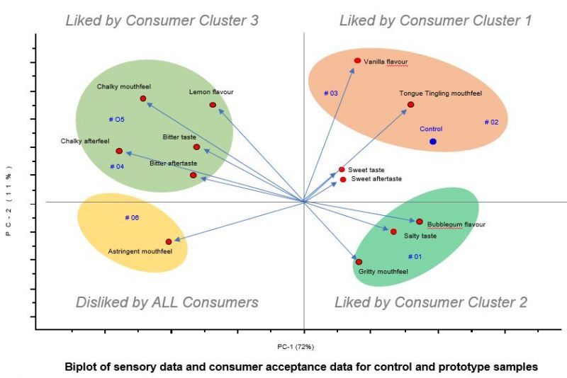 Sensory Science for Consumer-Centric Product Development