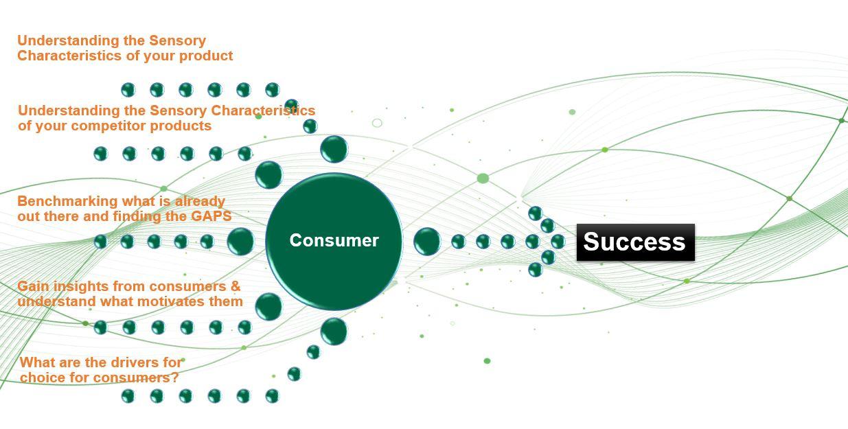 Sensory Science for Consumer-Centric Product Development - iNewtrition ...