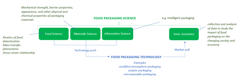 Guide Functional Food Packaging Innovation - iNewtrition - Raphaelle O ...