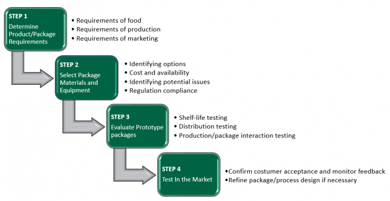A Guide to Functional Food Packaging Innovation