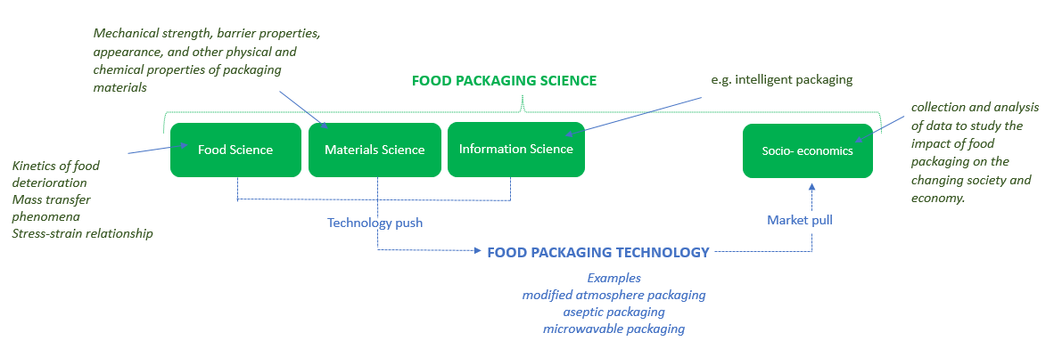 Guide Functional Food Packaging Innovation - iNewtrition - Raphaelle O ...