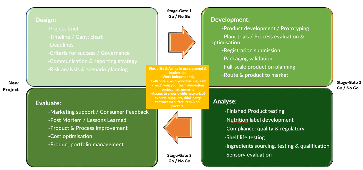 What a Good Project Manager Will Do for your Food Business ...
