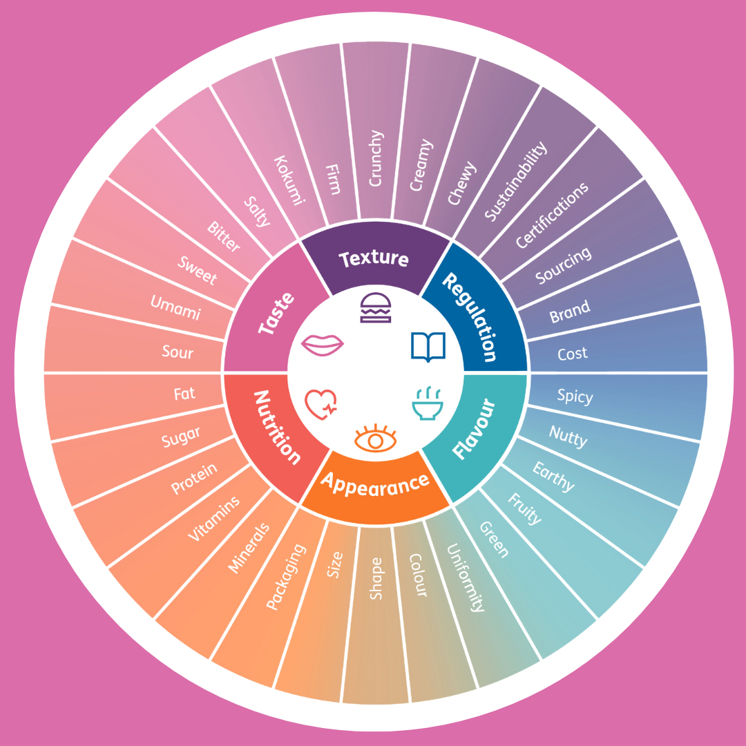 Flavour wheels in the food industry - inewtrition